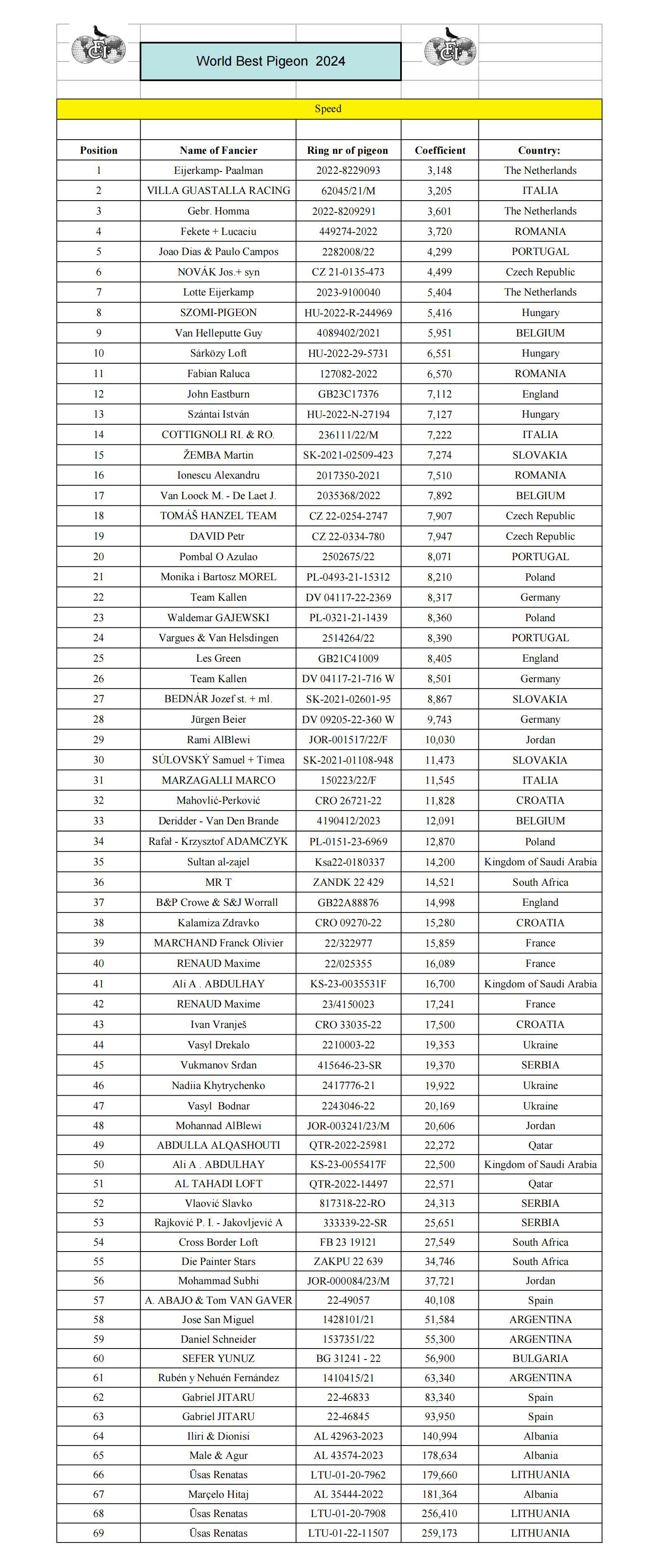 FCI 2024 World Best Pigeon Results Announced | pigeonsfci